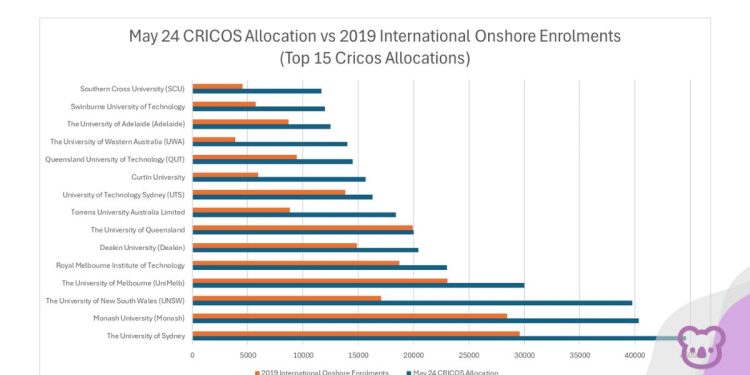 Student enrolments and CRICOS caps: Australia's top 15