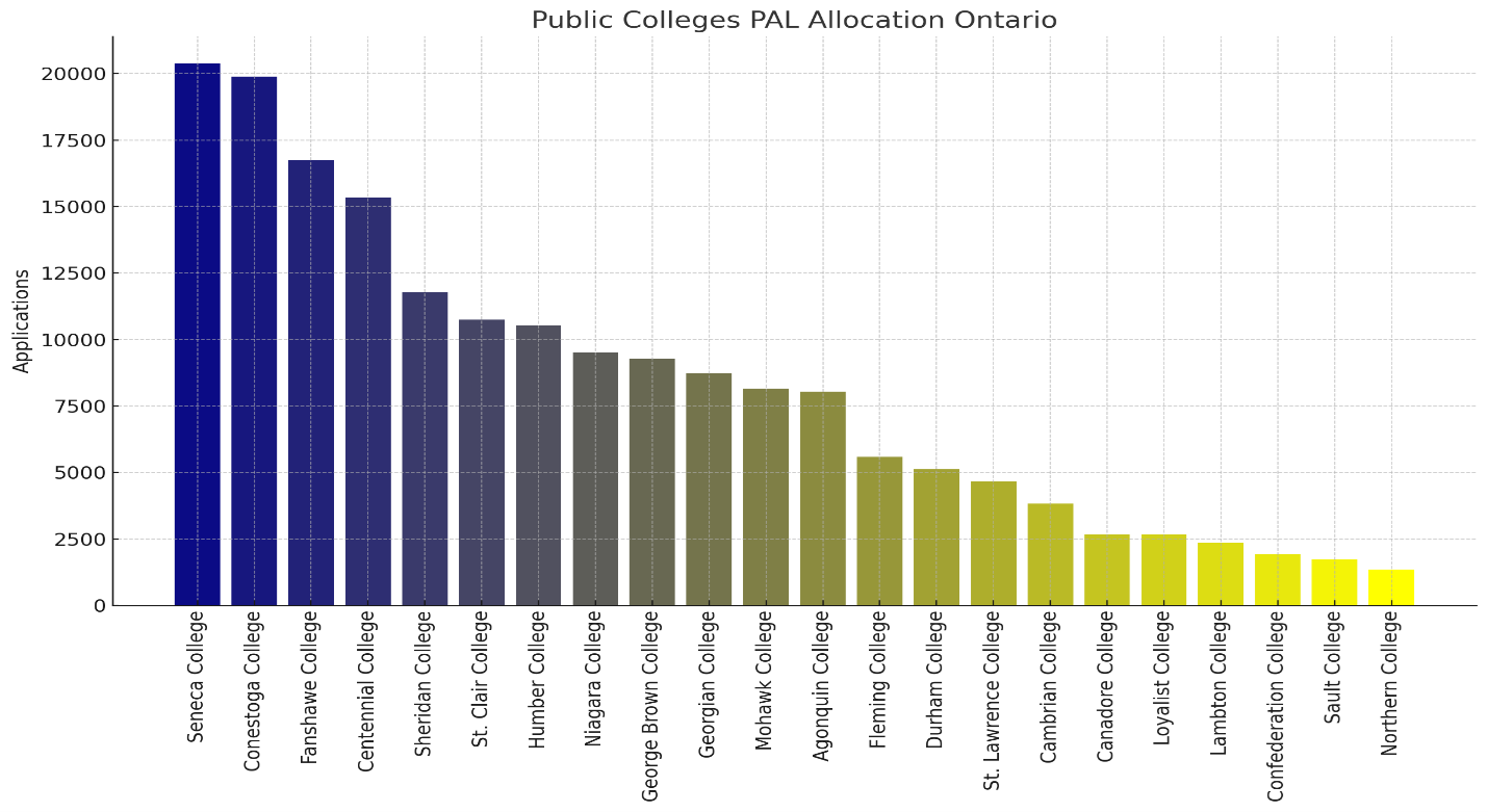 PAL Allocations in Ontario: Is Ontario Still Looking for the Best and ...